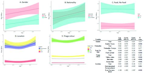 Poisson Glm Univariable Models According To The Year Of Admission To