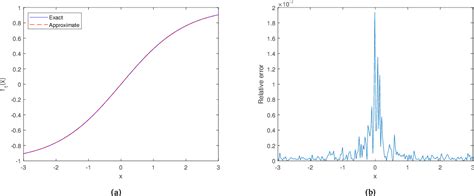 figure 2 from on a new class of positive definite rbfs by using fourier