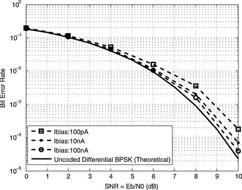 Monte Carlo Simulation Of Radix FFT Having The Nonideal Current Download Scientific