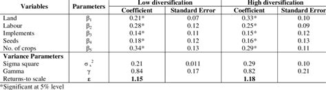 Maximum Likelihood Estimates Of Parameters For Stochastic Frontier Download Table