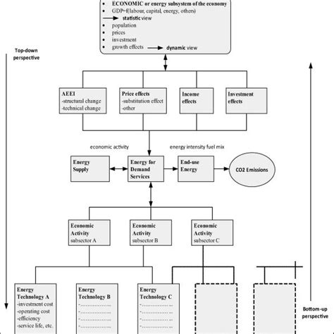 Top Down And Bottom Up Modelling Approaches Adapted From Iea 1998