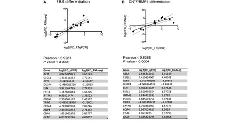Quantitative Rt Qpcr Validation Of Rnaseq Differential Expression Download Scientific Diagram