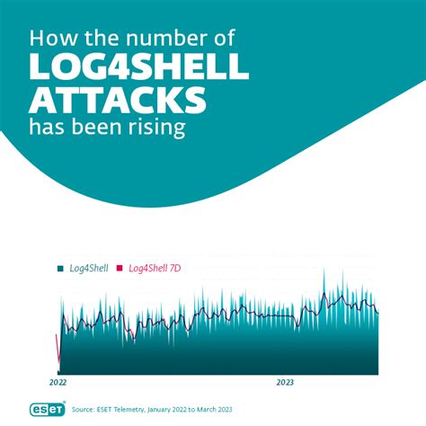 Log4shell Does This Vulnerability Still Pose A Risk
