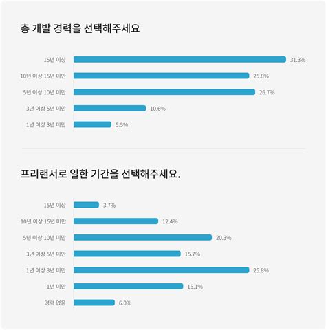2022 프리랜서 개발자 트렌드 리포트 요즘IT