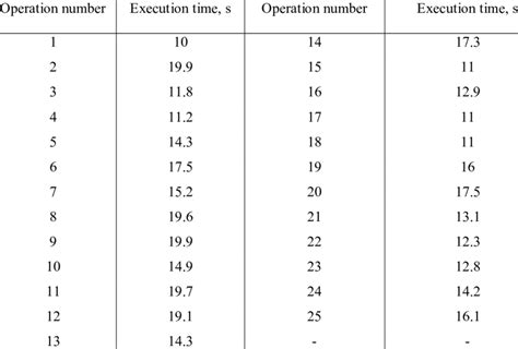 Operations And Their Execution Times Download Table