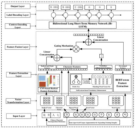 Research Of Chinese Entity Recognition Model Based On Multi Feature