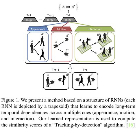 《tracking The Untrackable Learning To Track Multiple Cues With Long Term Dependencies》论文笔记 Csdn博客