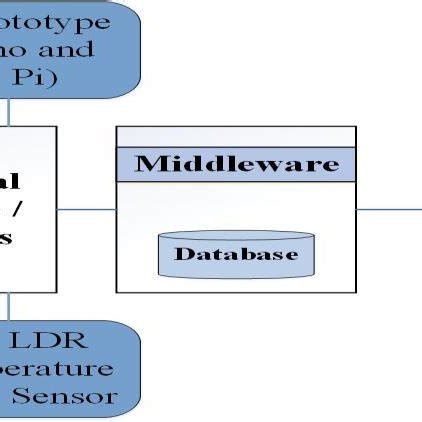 Context Aware System Architecture Overview Download Scientific Diagram