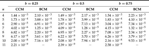 Table 2 From Collocation Technique Based On Chebyshev Polynomials To Solve Emdenfowler Type
