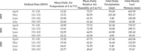 Mean Monthly Climatic Data Of The Three Experimental Years 2019 2021 Download Scientific