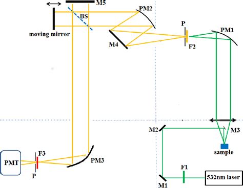Figure 1 From A Fourier Transform Raman Spectrometer With Visible Laser Excitation Semantic