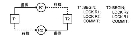 6 ロック制御 · Postgresql Internals