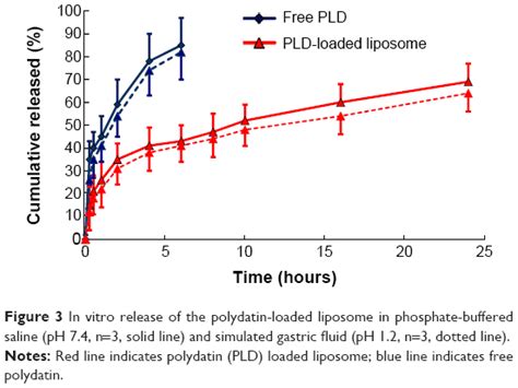 Novel Nanoliposomal Delivery System For Polydatin Preparation C Dddt