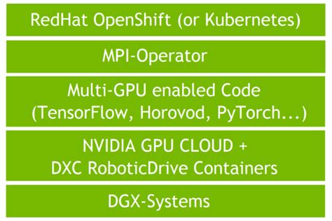 Validating Distributed Multi Node Autonomous Vehicle Ai Training With