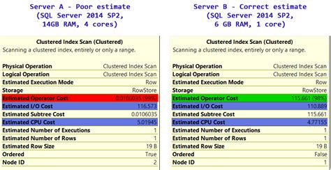 Sql Server Shouldnt Operator Cost At Least Be As Large As Io Or Cpu