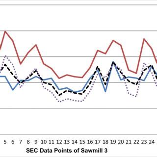 Estimated SEC Values From Models And Plotted With Actual SEC Values Download