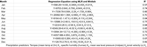 Regression Equations For Temperature Using Mlr From The Period