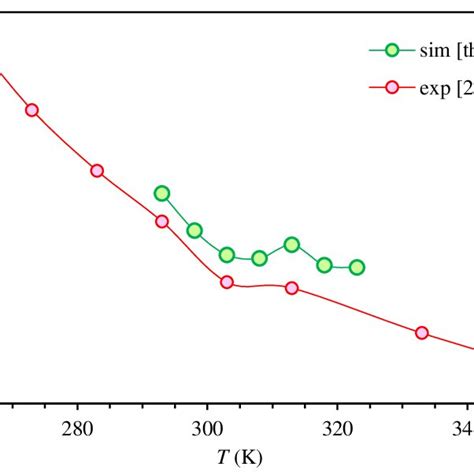 The Temperature Dependence Of The Calculated Self Diffusion Coefficient