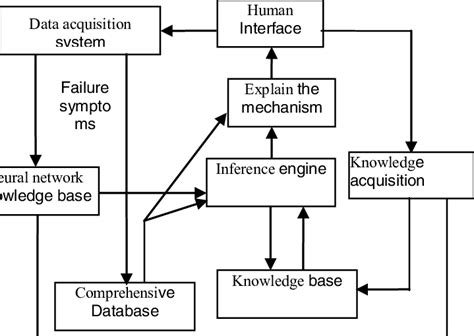 Draw A Block Diagram Of Typical Expert System Block Diagram