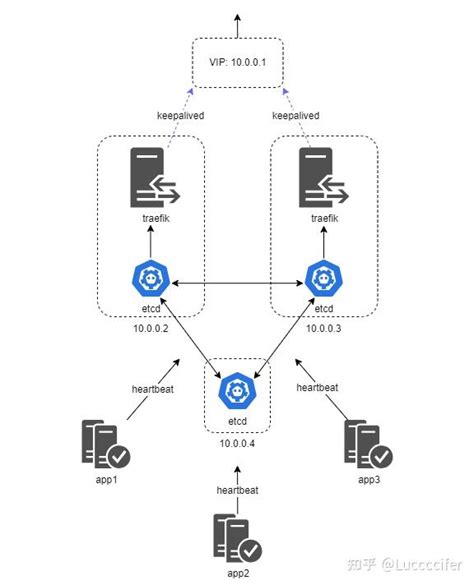 Traefikkeepalivedetcd实现高可用服务集群 知乎