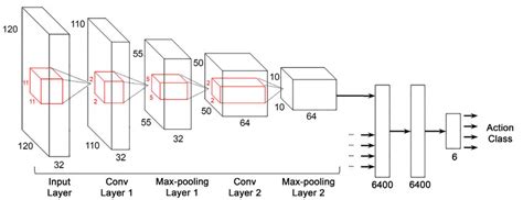 Overview Of The Proposed 3d Cnn Architecture Download Scientific Diagram