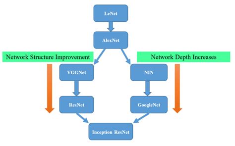 Evolutionary Of Convolutional Neural Network Download Scientific Diagram