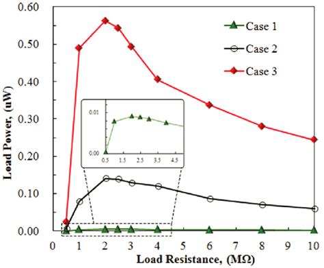 Load Power Versus Load Resistance At The First Mode Resonance
