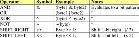 Bit Level Operators In C Language Download Scientific Diagram