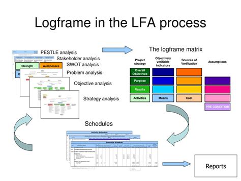 Ppt Developing The Logical Frame Work Matrix Powerpoint Presentation