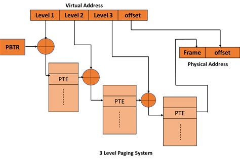 multilevel paging in operating system coding ninjas