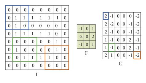 Example Of D Convolution Operation Download Scientific Diagram