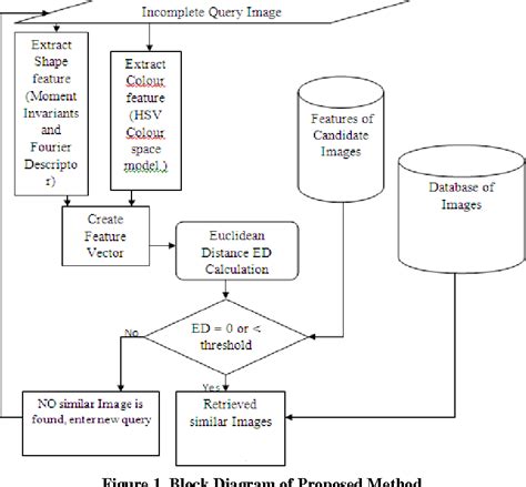 Figure 1 From Image Information Retrieval From Incomplete Queries Using Color And Shape Features