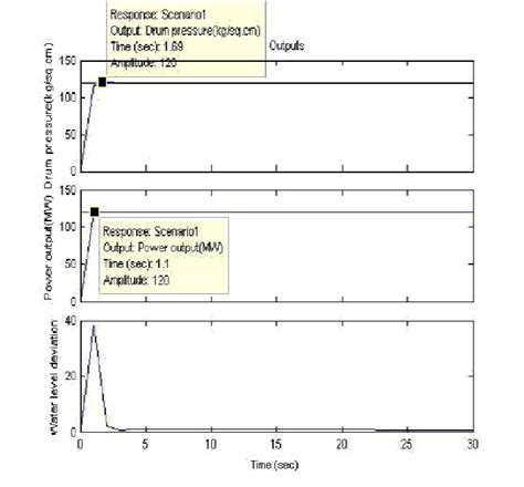 Set Point Response Of Mpc Download Scientific Diagram
