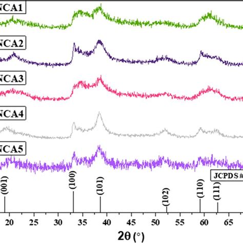 Xrd Patterns Of Precursor Samples At Different Synthesized Conditions
