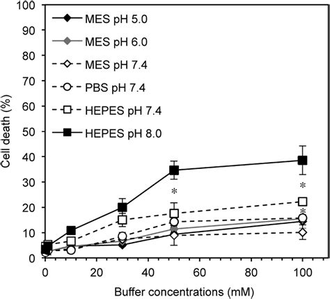 Quantitative Cytotoxicity Of Buffers At Various Ph Mes Buffer Ph 5 0 Download Scientific