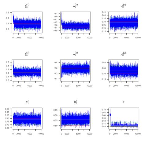 The Trace Plots Of All Mcmc Iterations For All Parameters Download Scientific Diagram