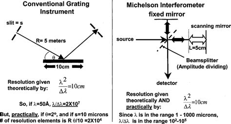 Schematic Of Spectrometer And Interferometer Illustrating The Download Scientific Diagram