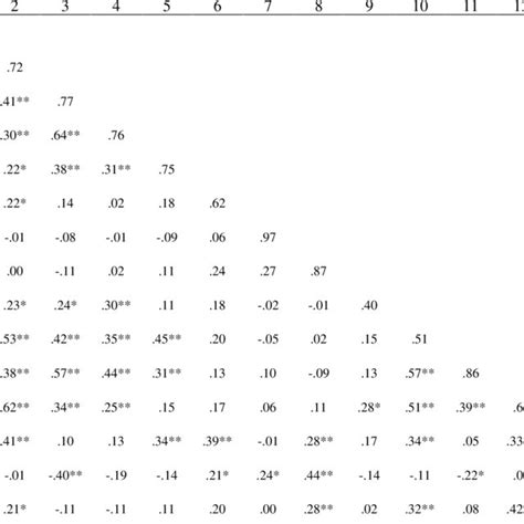 Correlation Matrix Of Age Orientation And Why Humans Have Sex Factors