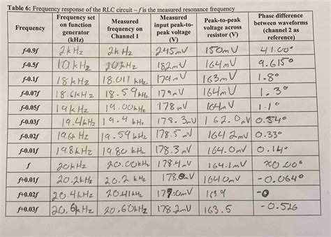 Solved 3 Use Matlab To Plot The Voltage Across The Resistor