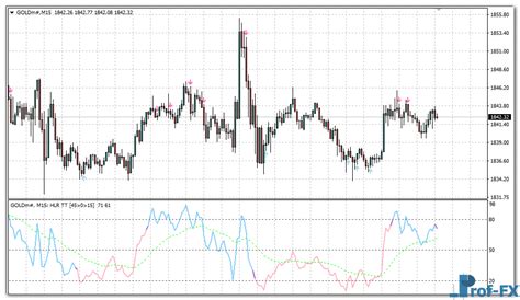 Free Download High Low Range Oscillator Indicator For Mt4 Prof Fx