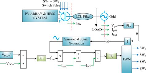 The Control Structure For Voltage Source Converter With Pi Controller