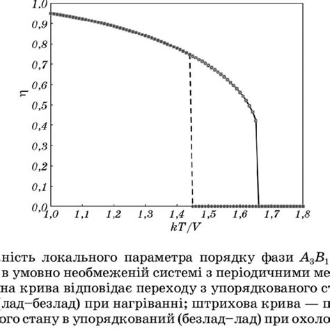 dependence of local parameter of order for a 3 b 1 phase on temperature