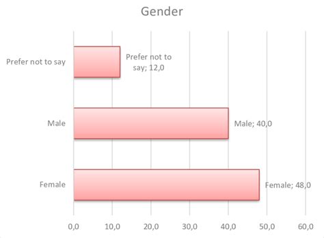 Rate Of Responses Of The Question Regarding Gender Download Scientific Diagram
