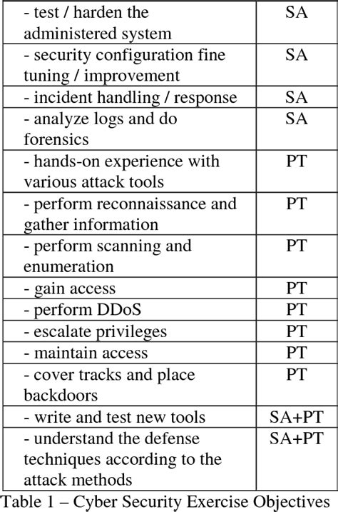 Figure 1 From Guide For Designing Cyber Security Exercises Semantic