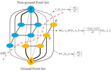 Illustration Of Graph Cuts S Represents The Ground Point Set T