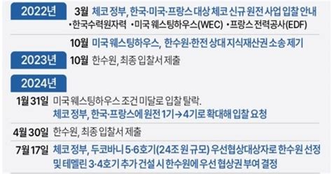 그래픽 체코 원전 계약 추진 일지