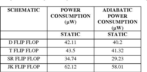 Table Iii From Design And Power Analysis Of Sequential Circuits Using
