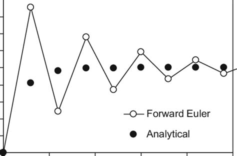 26 A Comparison Of The Solution Based On The Explicit Forward Euler Download Scientific Diagram