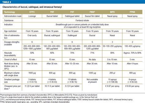 Butrans Conversion Chart
