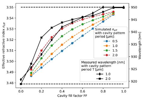 Simulated Effective Refractive Index For Linear Grating Of Different Download Scientific